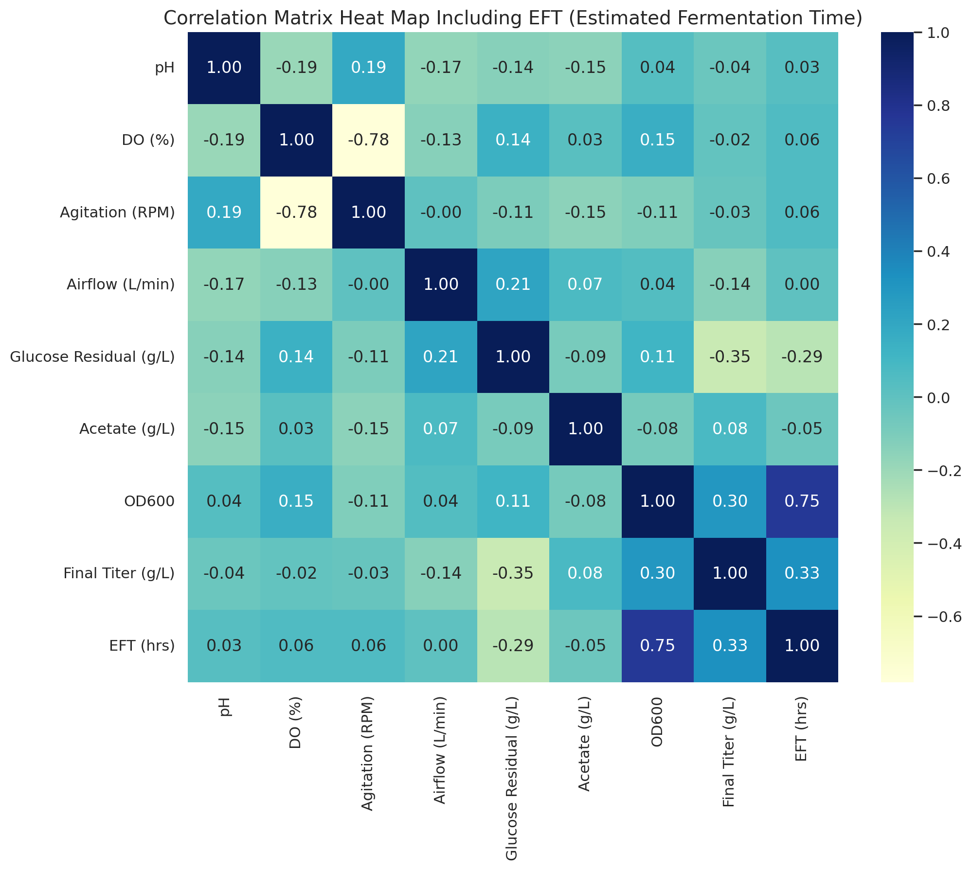 Camille Garza-Delbrook · Making Sense of Fermentation Data with Correlation Matrix Heat Maps